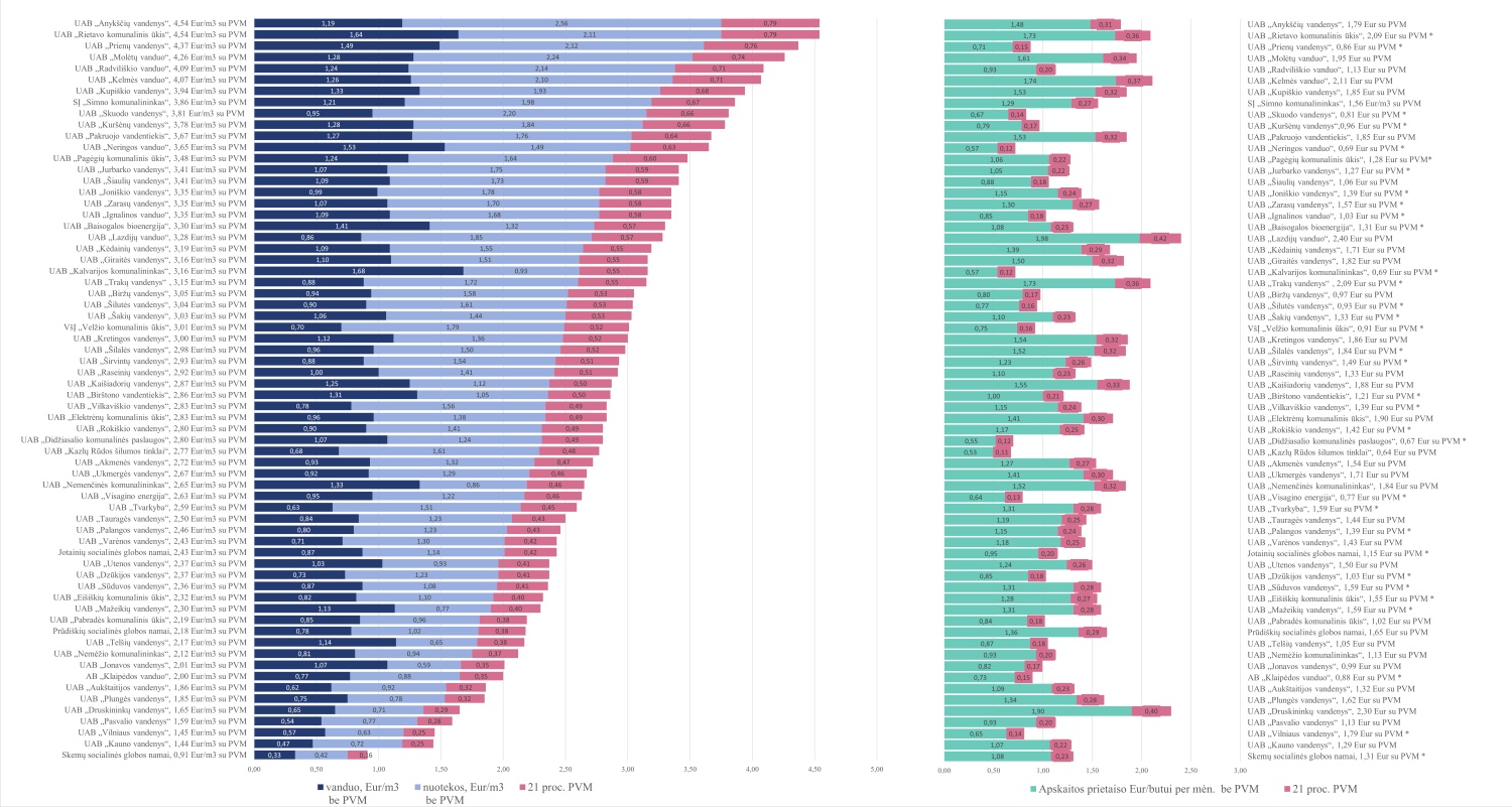 Šalto vandens kainos, įkainiai