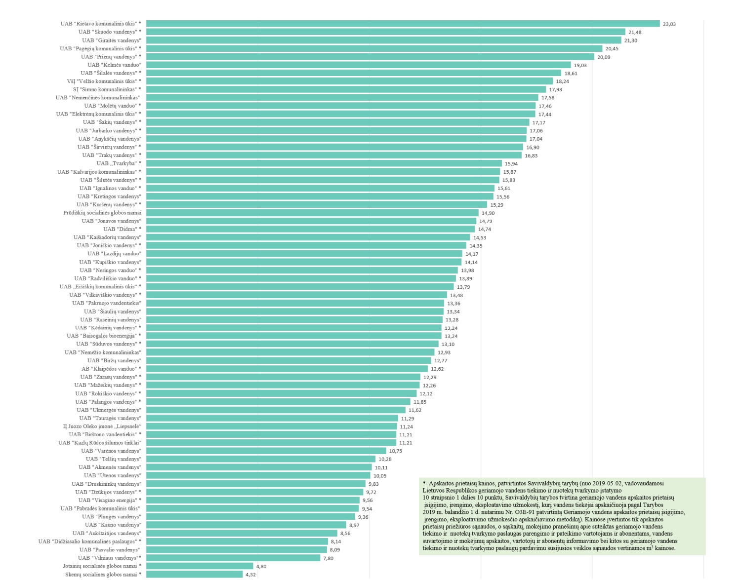 Šalto vandens kainos, įkainiai